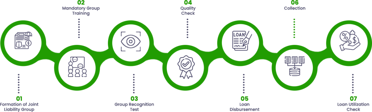 Group Lending - Microfinance Loans | Chaitanya India