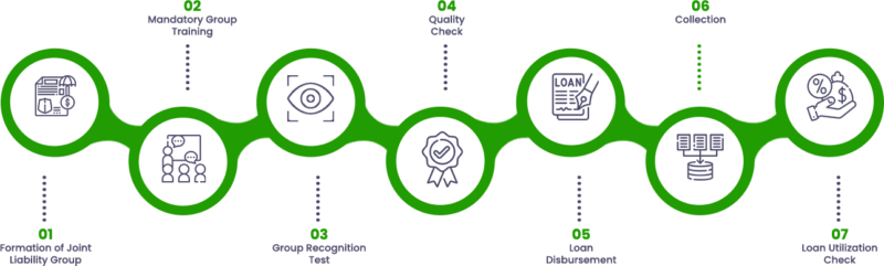 Group Lending - Microfinance Loans | Chaitanya India